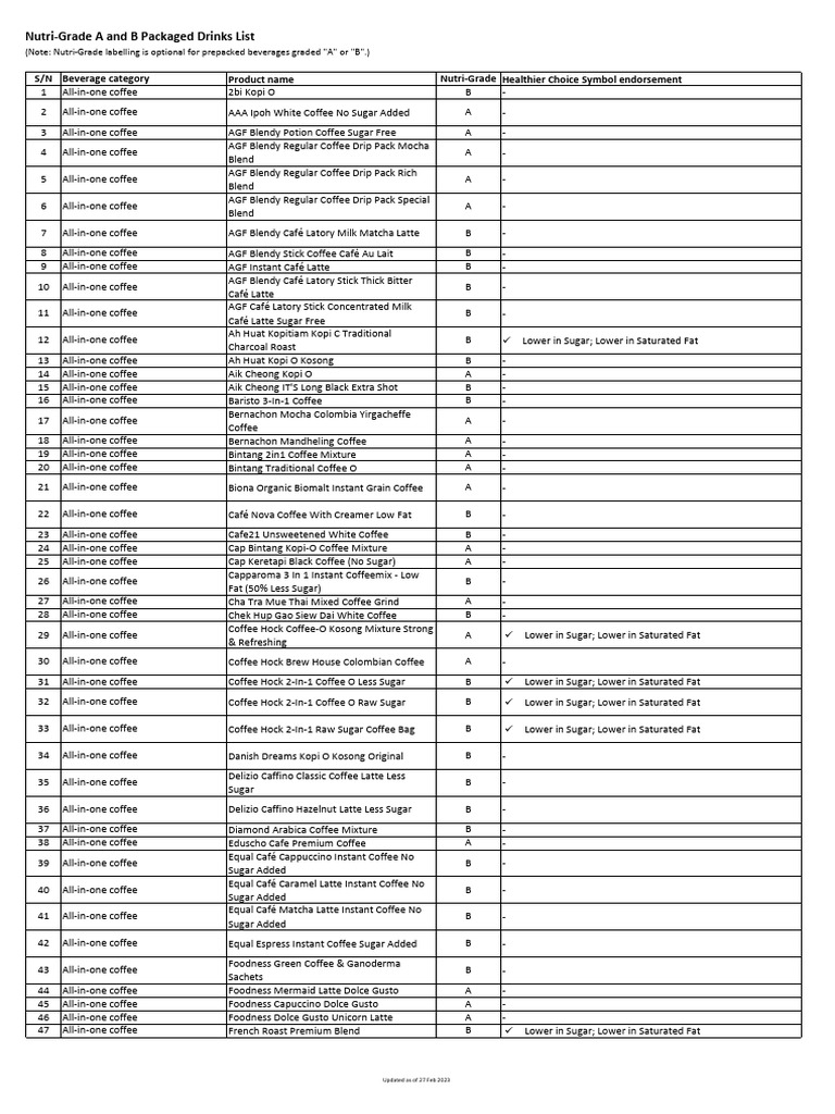 Nutri Grade A and B Beverages | PDF | Coffee | Drink