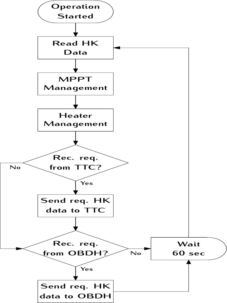 Eps Flowchart | PDF