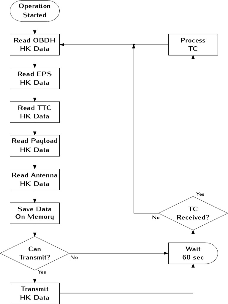 Obdh Flowchart | PDF