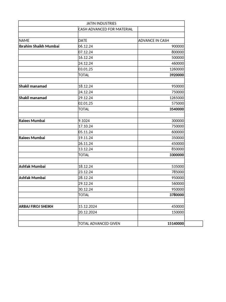 Cash Advances Summary for Jatin Industries | PDF