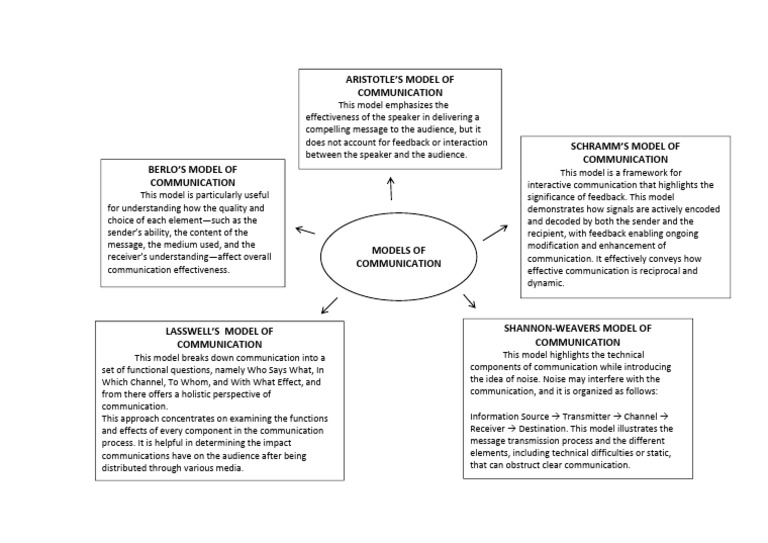 Key Communication Models Explained | PDF | Communication | Scientific ...