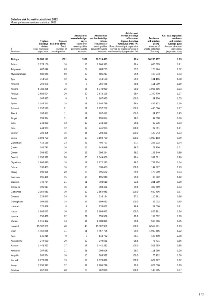 Municipal Waste Services Statistics | PDF