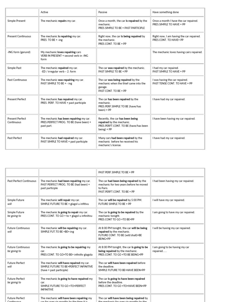 English Grammar: Active vs. Passive Voice | PDF | Perfect (Grammar ...