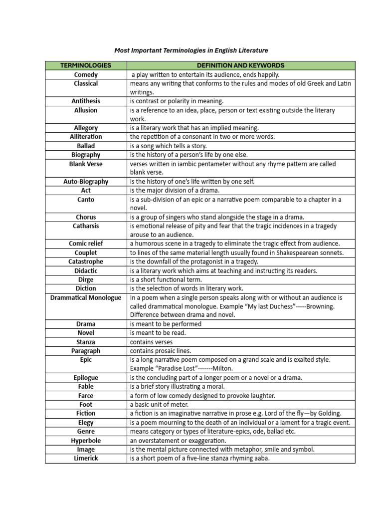 Most Important Terms in English Majorship | PDF | Poetry | Verb