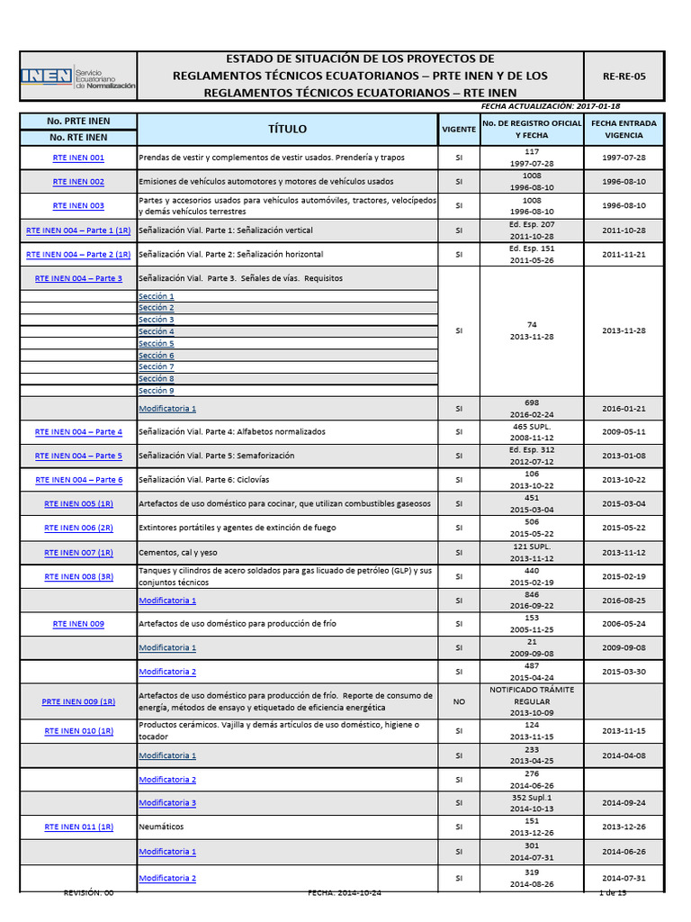 Listado Reglamentos Técnicos Ecuatorianos - Rte Inen 2017 | PDF ...