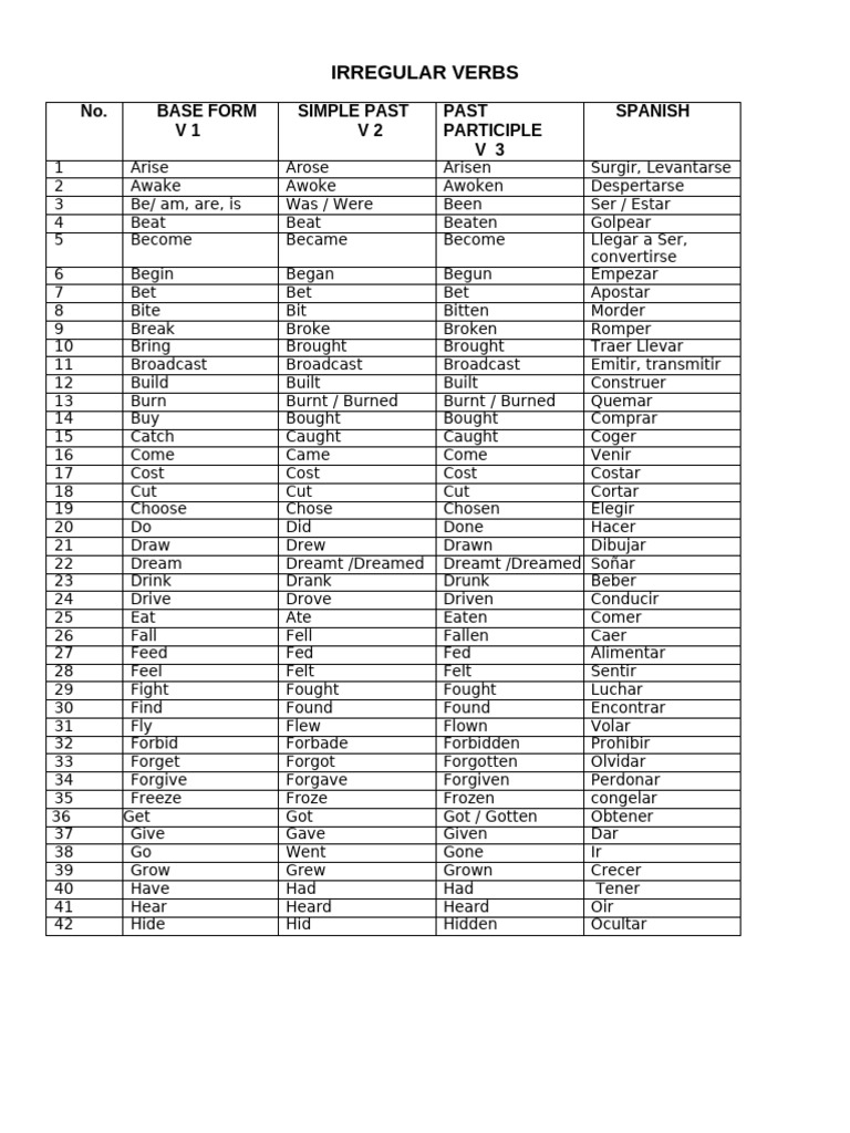 Comprehensive List of Irregular Verbs | PDF | Grammar | Linguistics