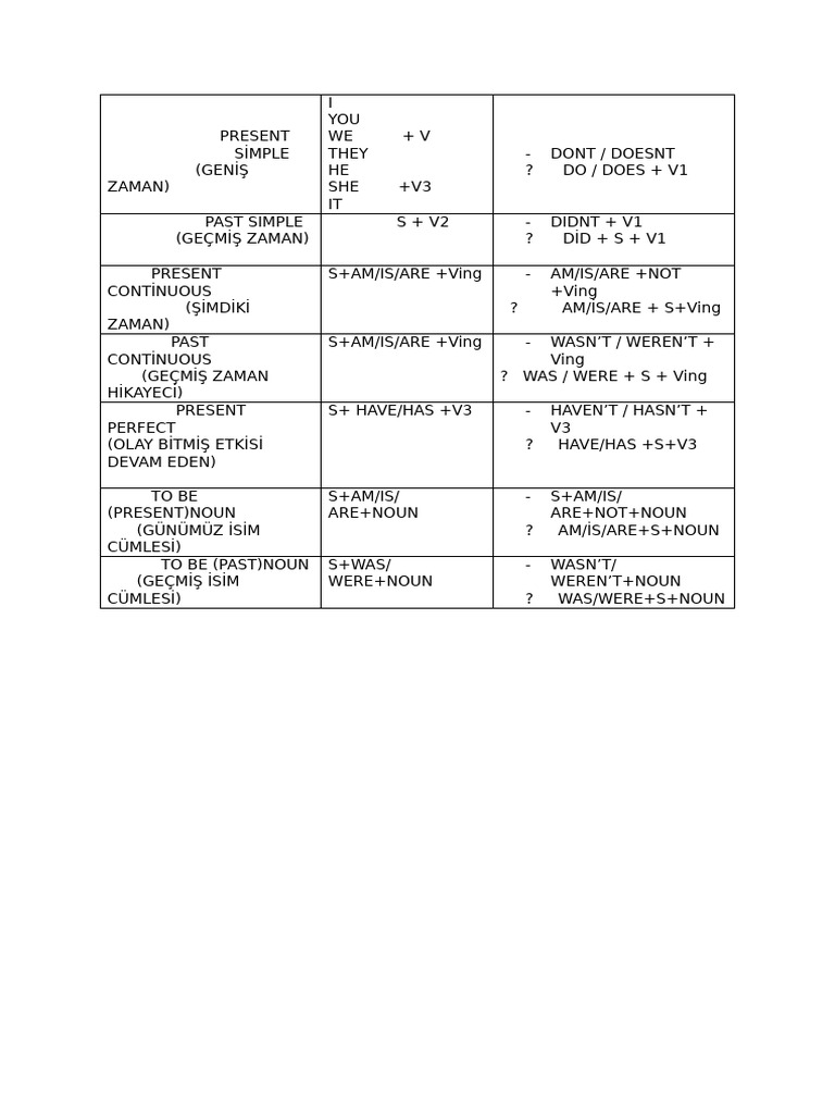 English Tenses Overview Guide | PDF