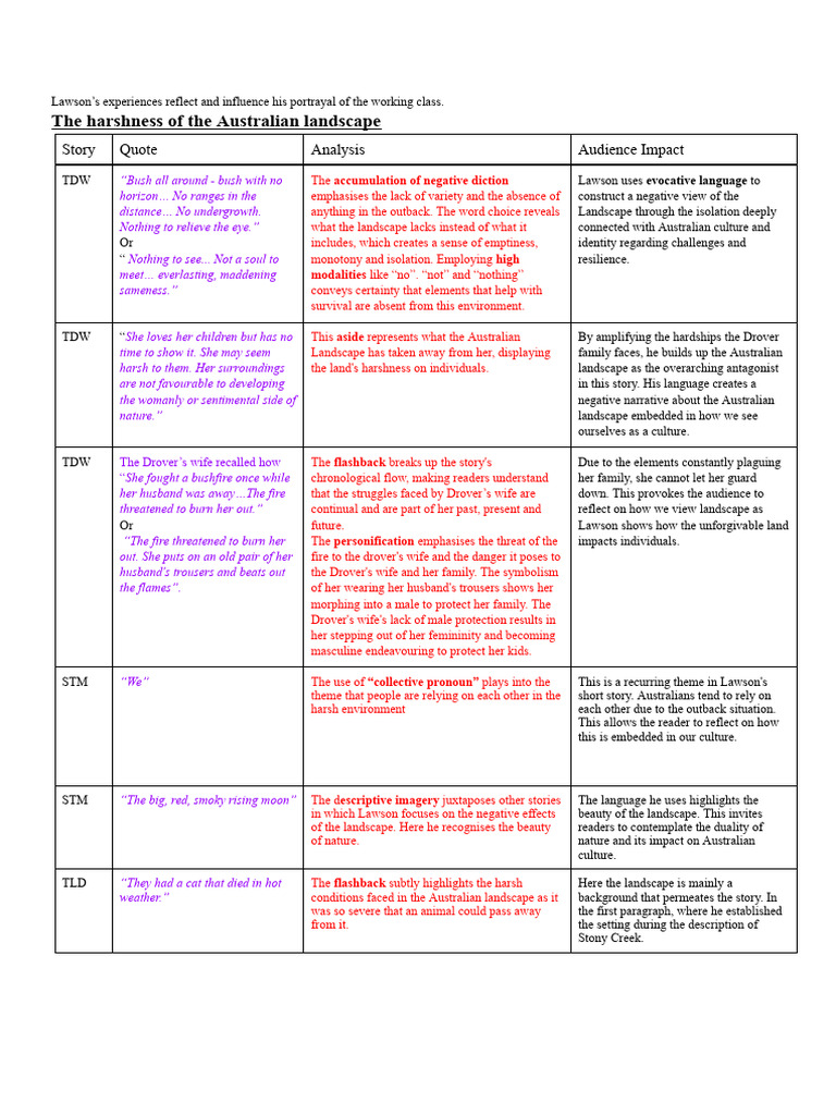 English Standard (Henry Lawson) MOD A | PDF | Masculinity | Gender Role