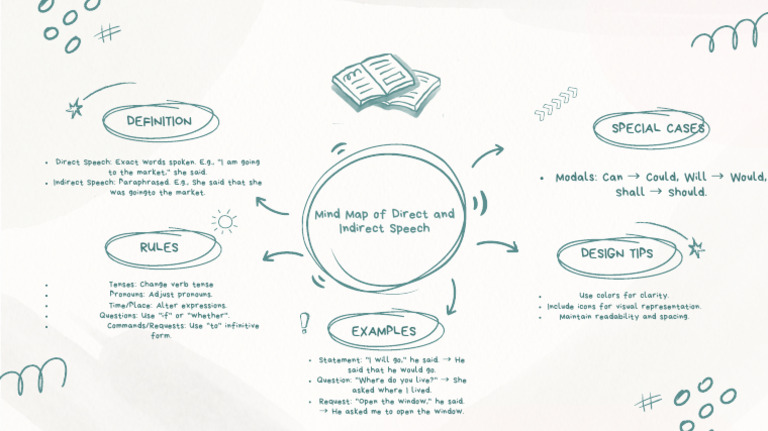 M.Rasya.F X9 Tugas Mind Map of Direct and Indirect Speech | PDF