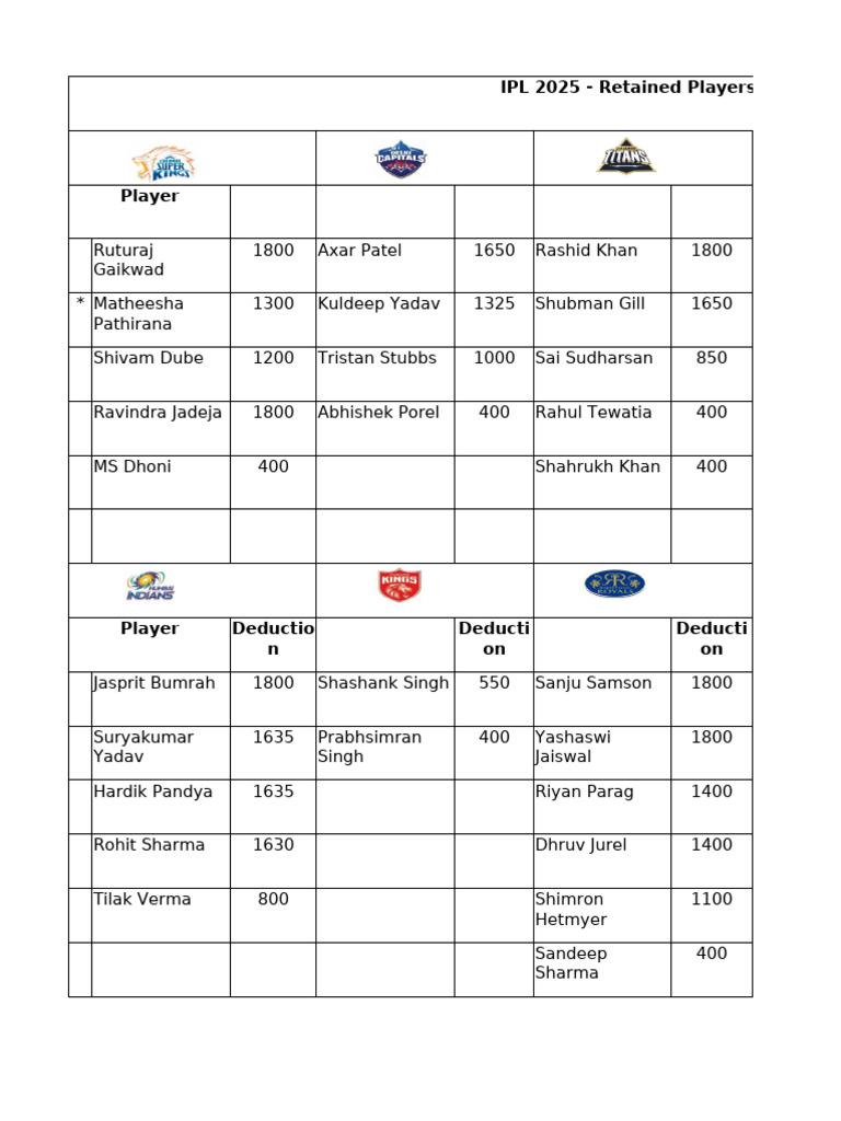 IPL 2025: Retained Players List | PDF