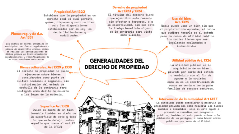 Mapa Conceptual Bienes y Sucesiones | PDF | Propiedad | Justicia