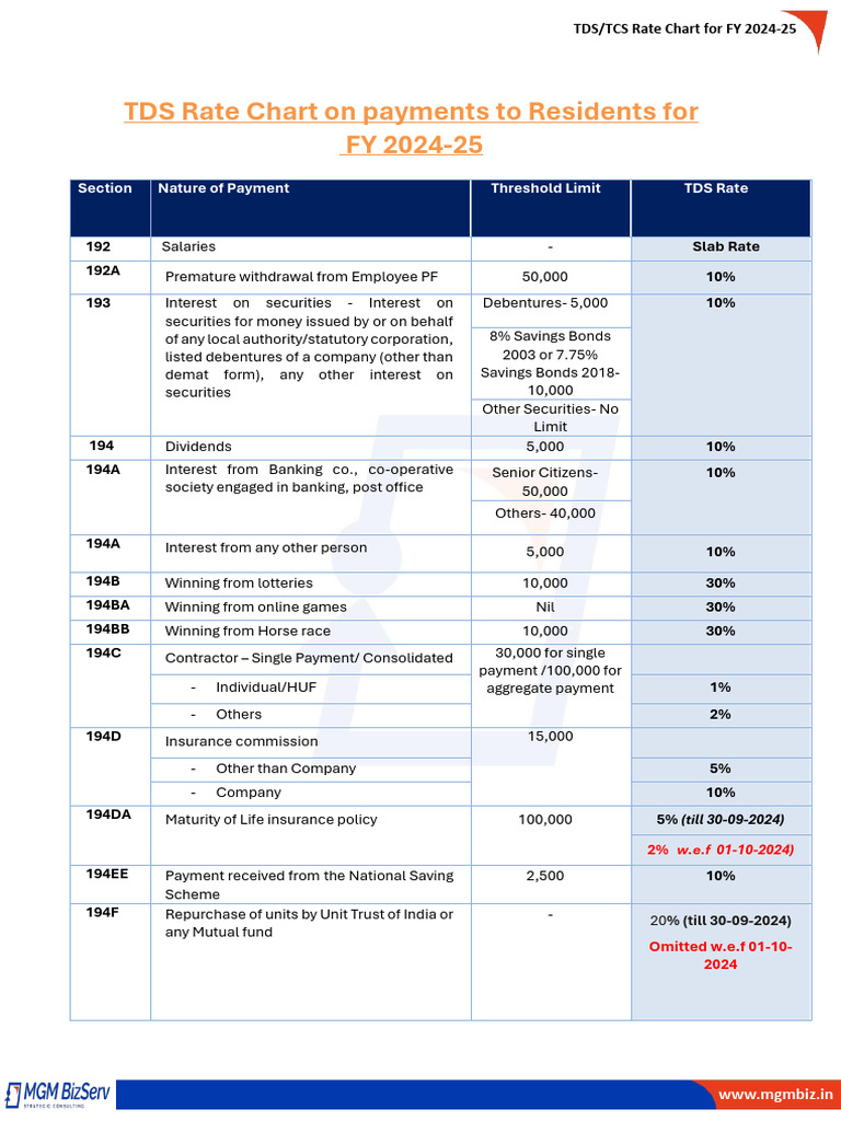 TDS AND TCS RATE CHART FY 2024-25 - Updated As On 20.11.2024 | PDF | Taxes | Payments