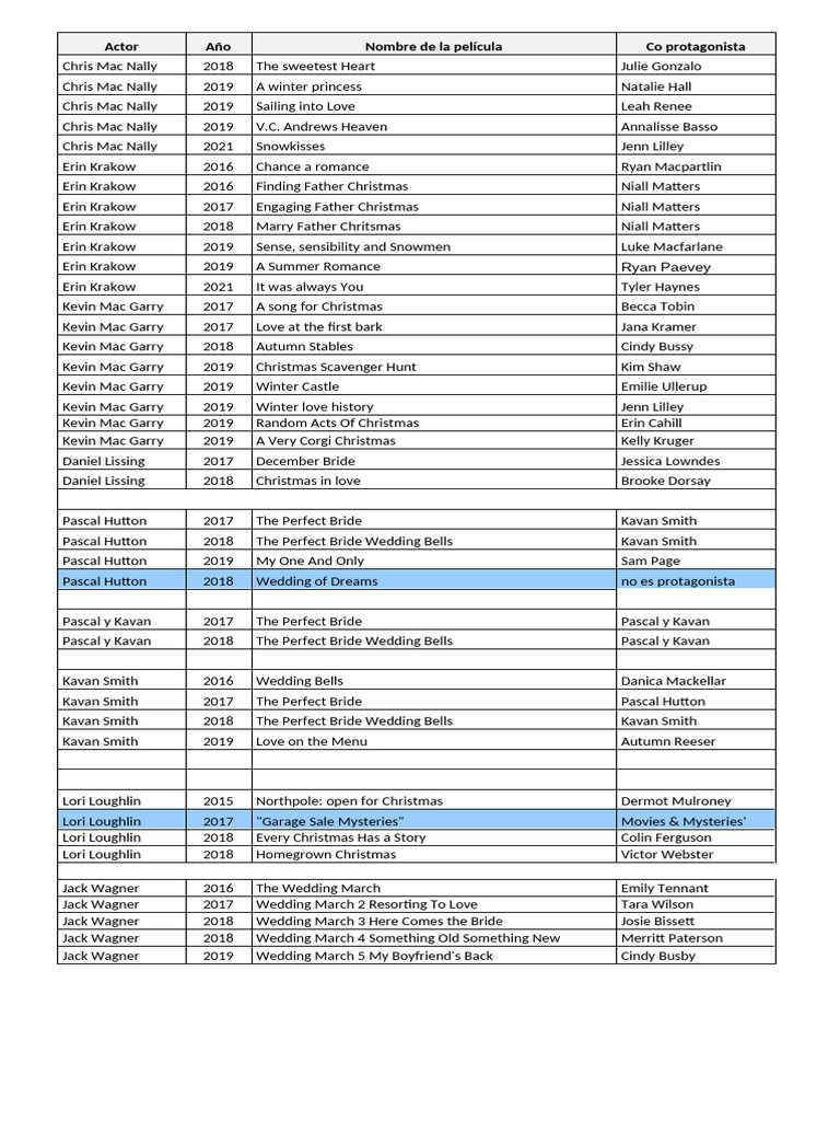 Chris Mac Nally Filmography List | PDF | Male Actors | American Actors