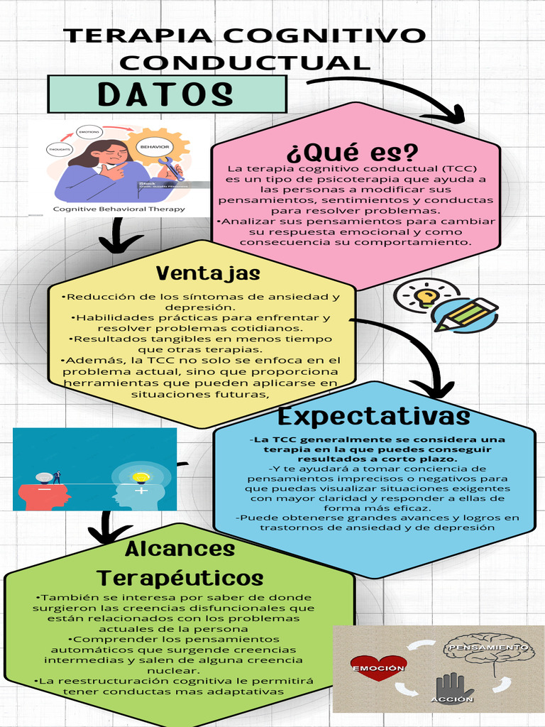 Infografia Terapia Cognitivo Conductual | PDF