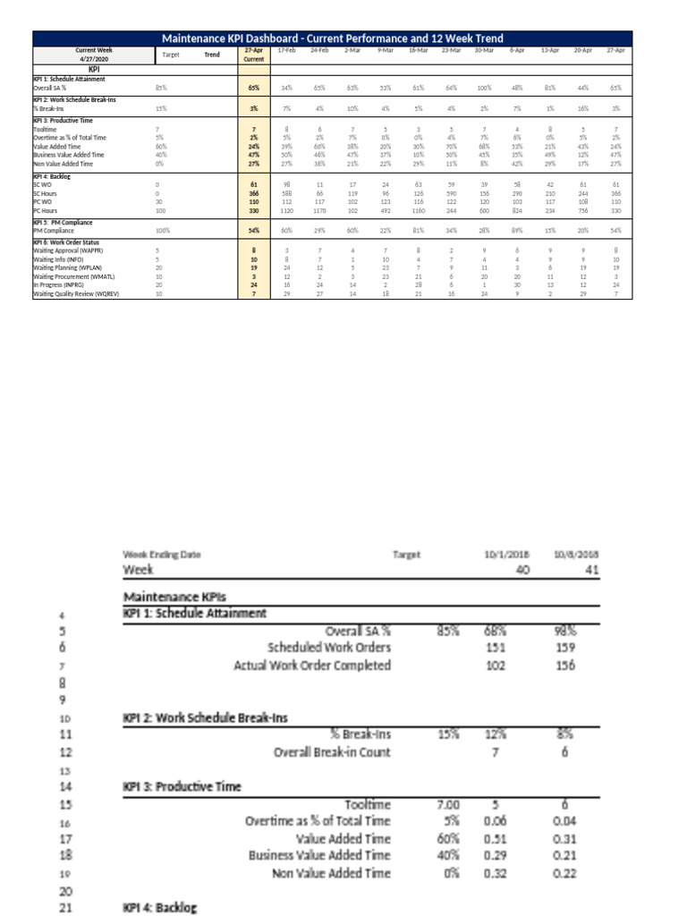 Maintenance KPI Dashboard Overview | PDF | Business