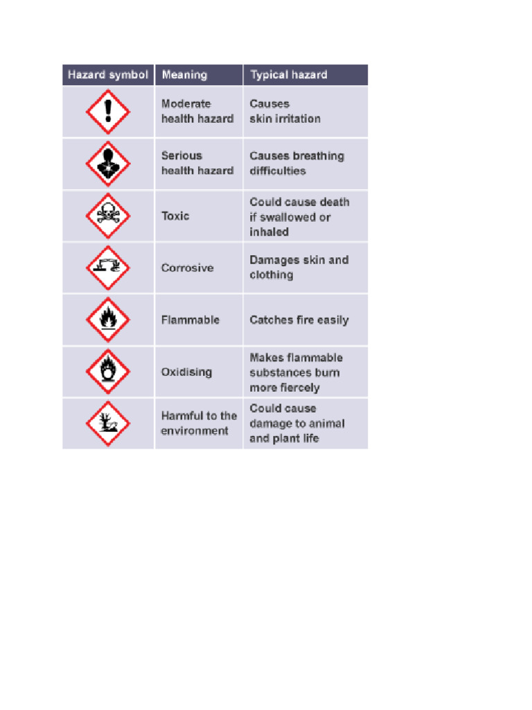 Hazard Symbols | PDF