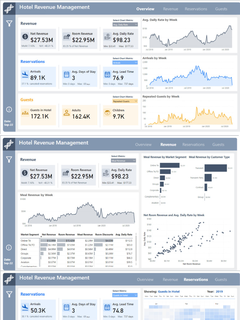 Hotel Revenue Management Report | PDF