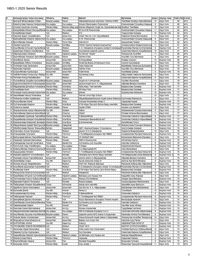 NBO-1 2025 Senior Results | PDF