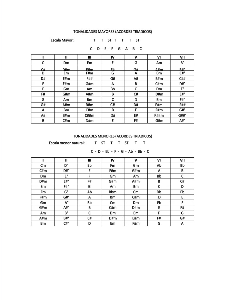pdf-tabla-de-tonalidades-mayores-y-menores-acordes-triadicos_compress | PDF | Elementos de la ...