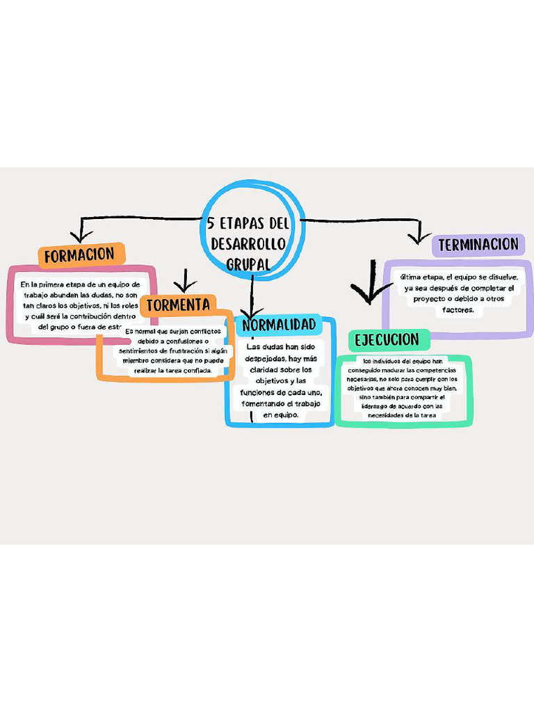 Fase Del Desarrollo Grupal (1) | PDF