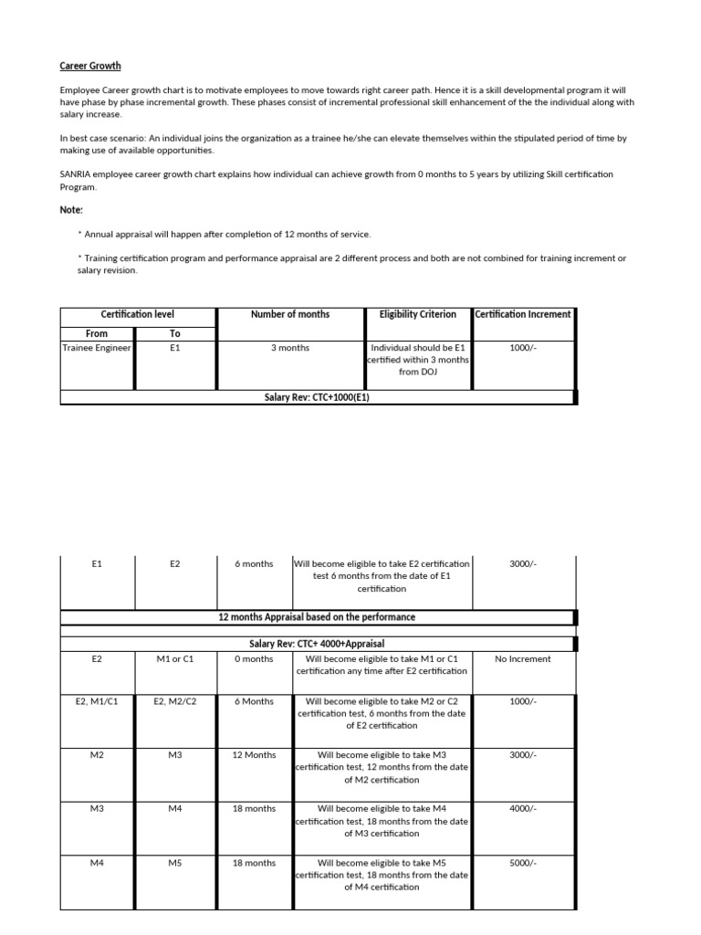 SANRIA Engineering Career Growth 2 | PDF