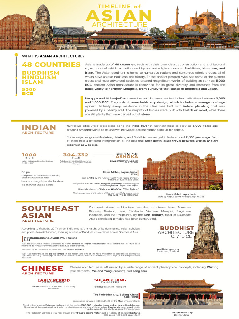 Asian Architecture History Timeline | PDF