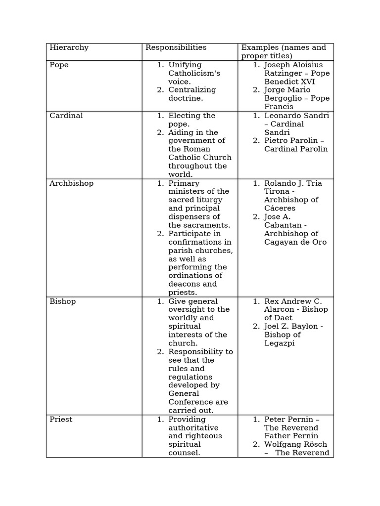 Hierarchy Structure of The Catholic Church | PDF | Catholic Church ...