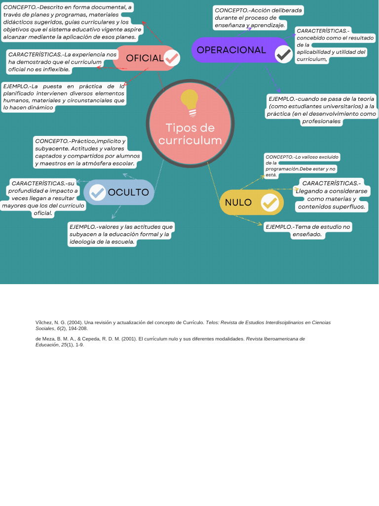 Gráfico Mapa Mental Modelo | PDF