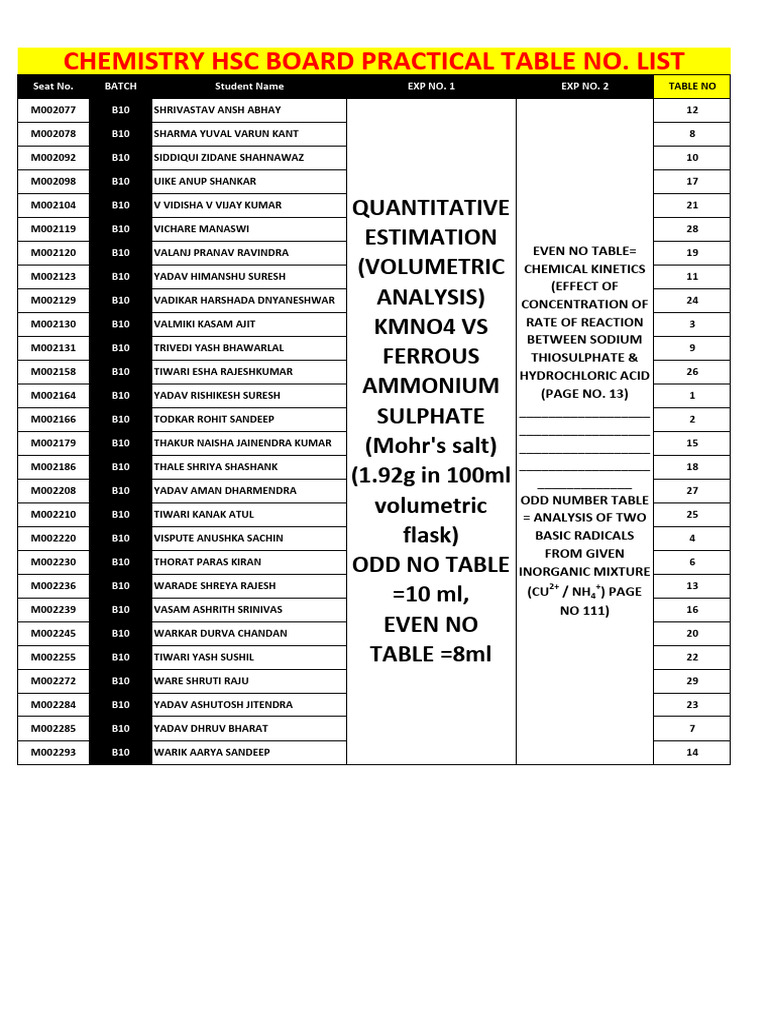 Chemistry HSC Board Practical Table No. List | PDF | Physical Chemistry ...