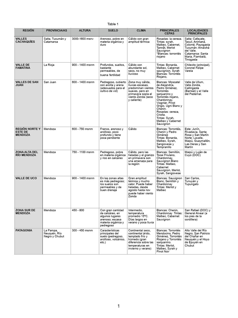 Regiones Vitivinícolas de Argentina | PDF | Viticultura | Variedades de uva