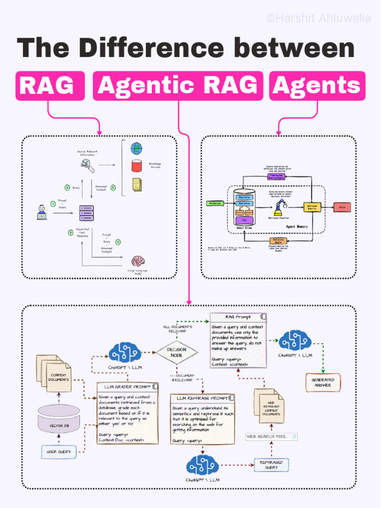 The Difference Between RAG, Agentic RAG and Agents | PDF | Artificial Intelligence ...
