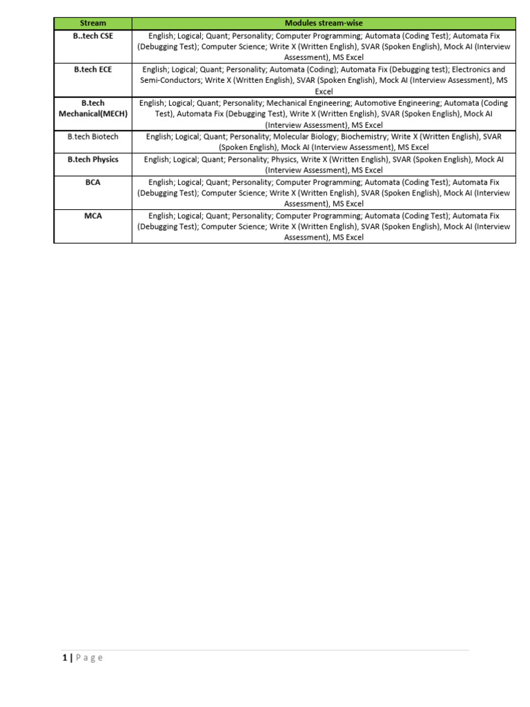 Syllabus - SHL Assessment - Updated B.tech, MTECH, BCA, MCA | PDF | Mathematics | Reason