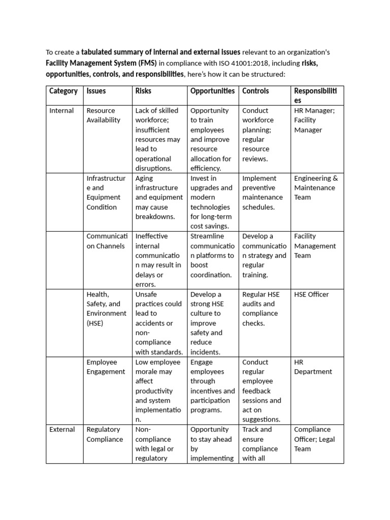 Tabulated Summary of Internal and External Issues Relevant To An ...