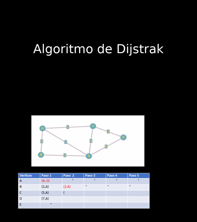 Algoritmo de Dijstrak | PDF