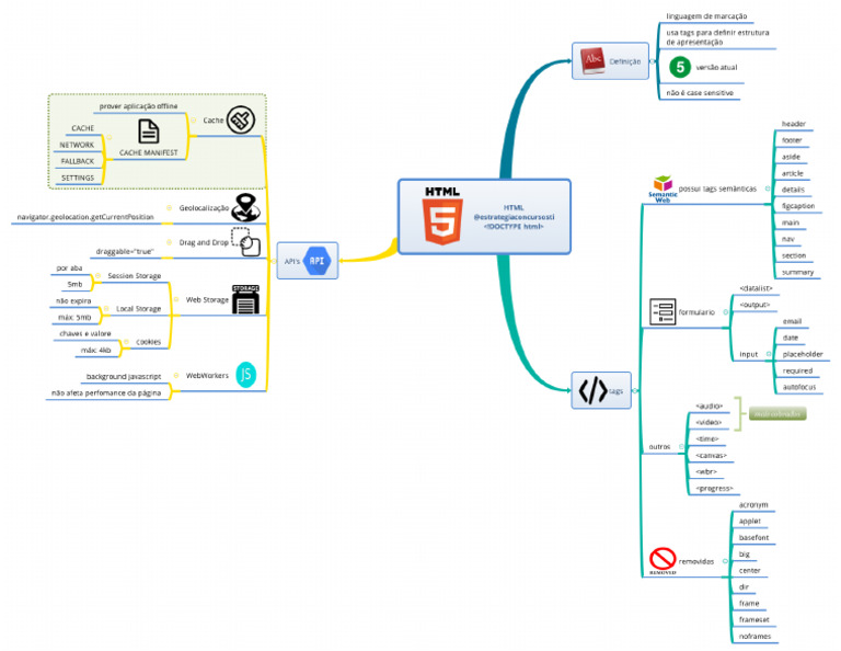 HTML - Mapa Mental | PDF