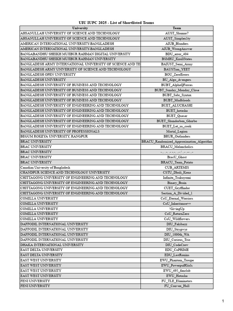 List of Shortlisted Teams - UIU IUPC 2025 | PDF | Bangladesh | Bengal
