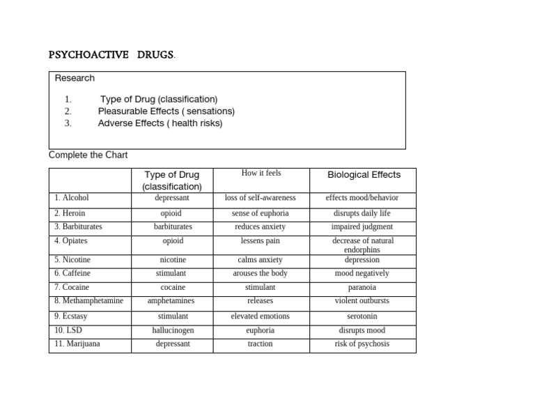 Copy of PSYCHOACTIVE DRUG CHART | PDF