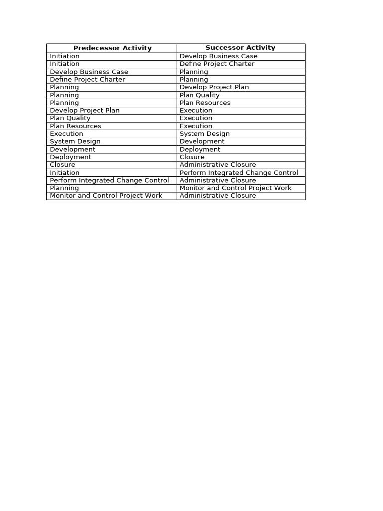 Predecessor Activity | PDF