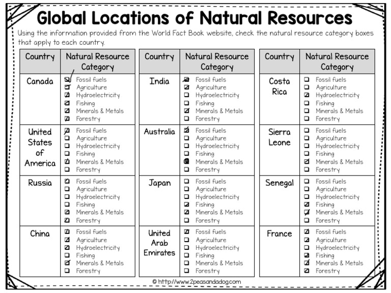 Global Natural Resources List Questions - Grade 7 Geo - Strand B | PDF ...