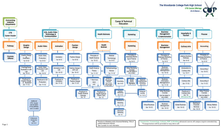 CTE Pathways TWCP 2019 Final Print Page One | PDF