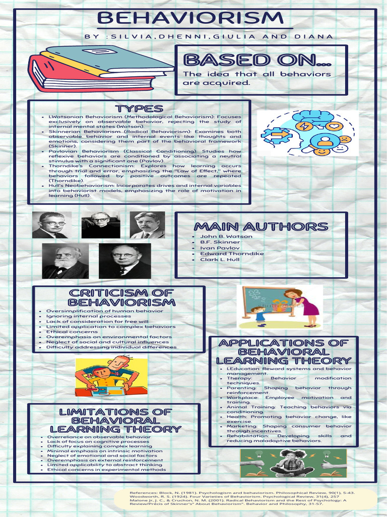 Infografía Behaviorism 2 | PDF | Behaviorism | Learning