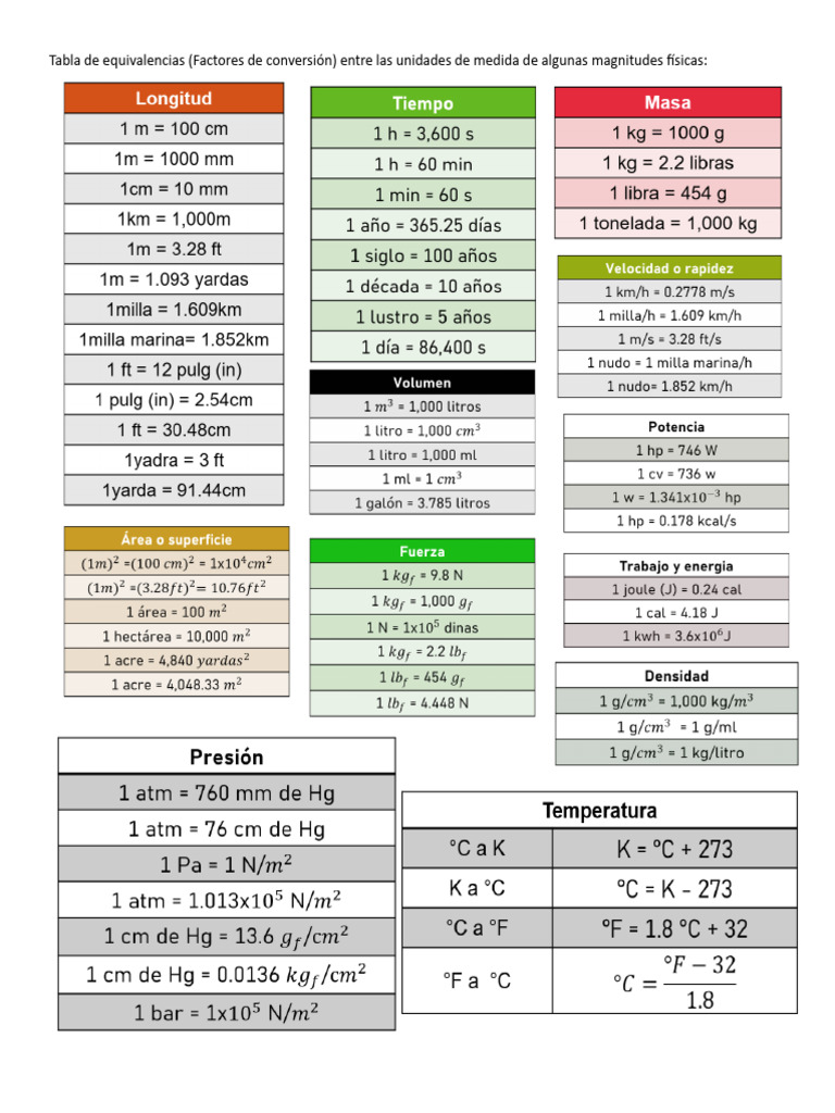 Tabla de Equivalencias Entre Las Unidades de Medida de Algunas ...