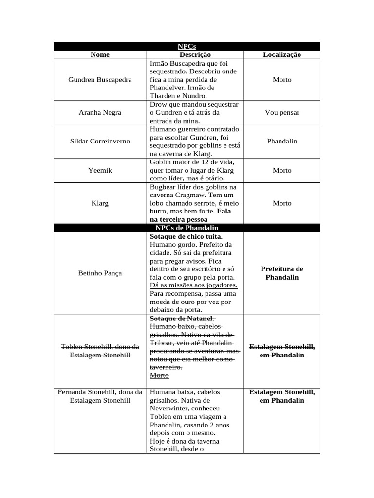 NPCs Campanha Phandelver | PDF | Dragão | Castelo