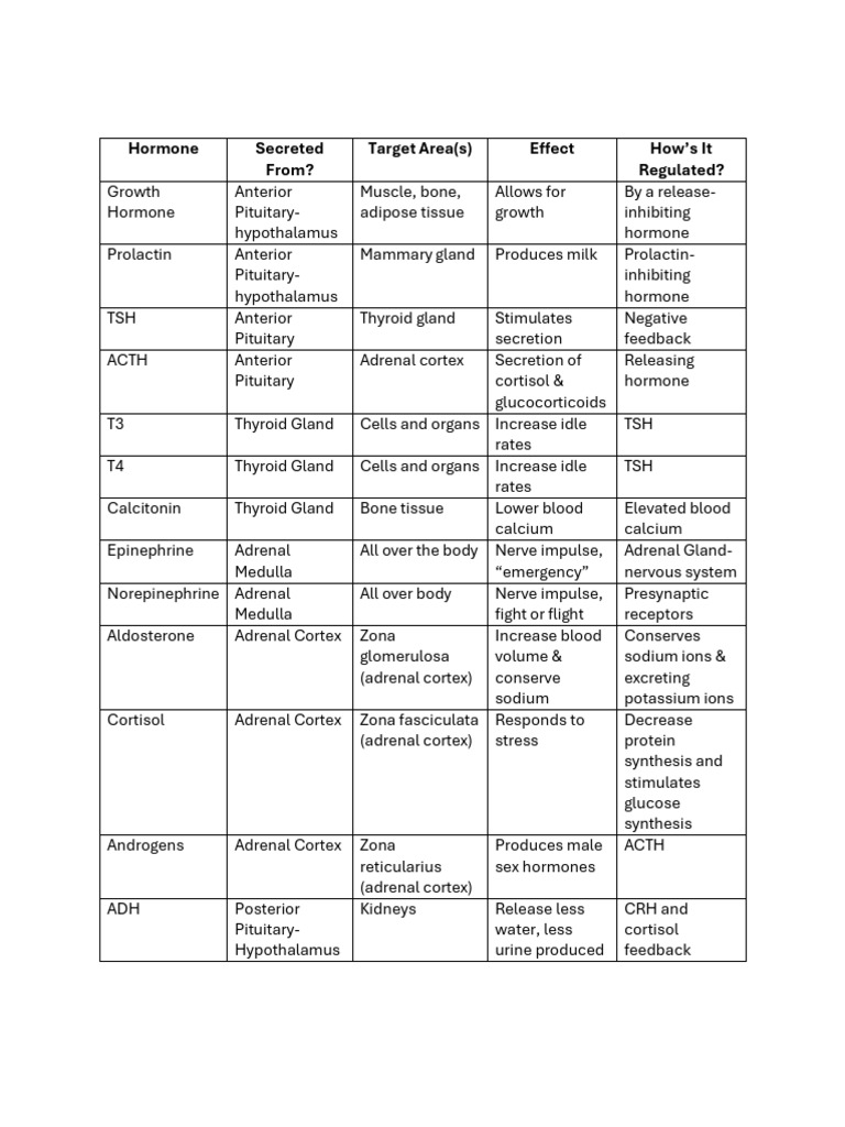 Hormone Chart | PDF | Adrenal Gland | Cortisol