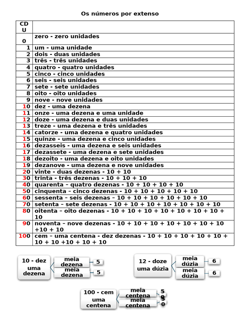 Os Números Por Extenso | PDF
