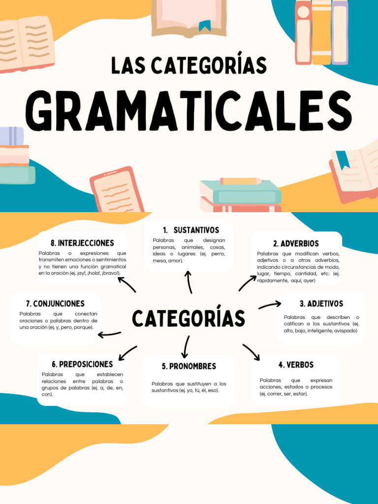 Categorías Gramaticales en Español | PDF | Sustantivo | Lingüística