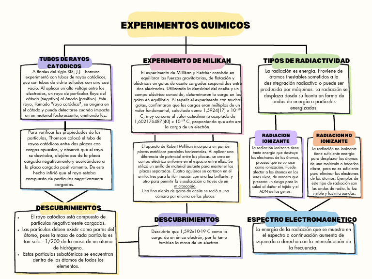 Mapa Conceptual Experimentos | PDF | Radiación | Electrón