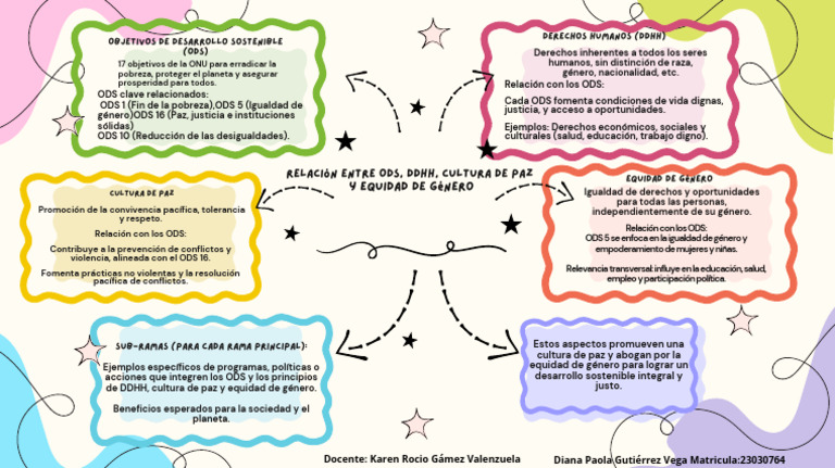 ODS, DDHH y Equidad de Género | PDF | Igualdad de género | Estudios de género