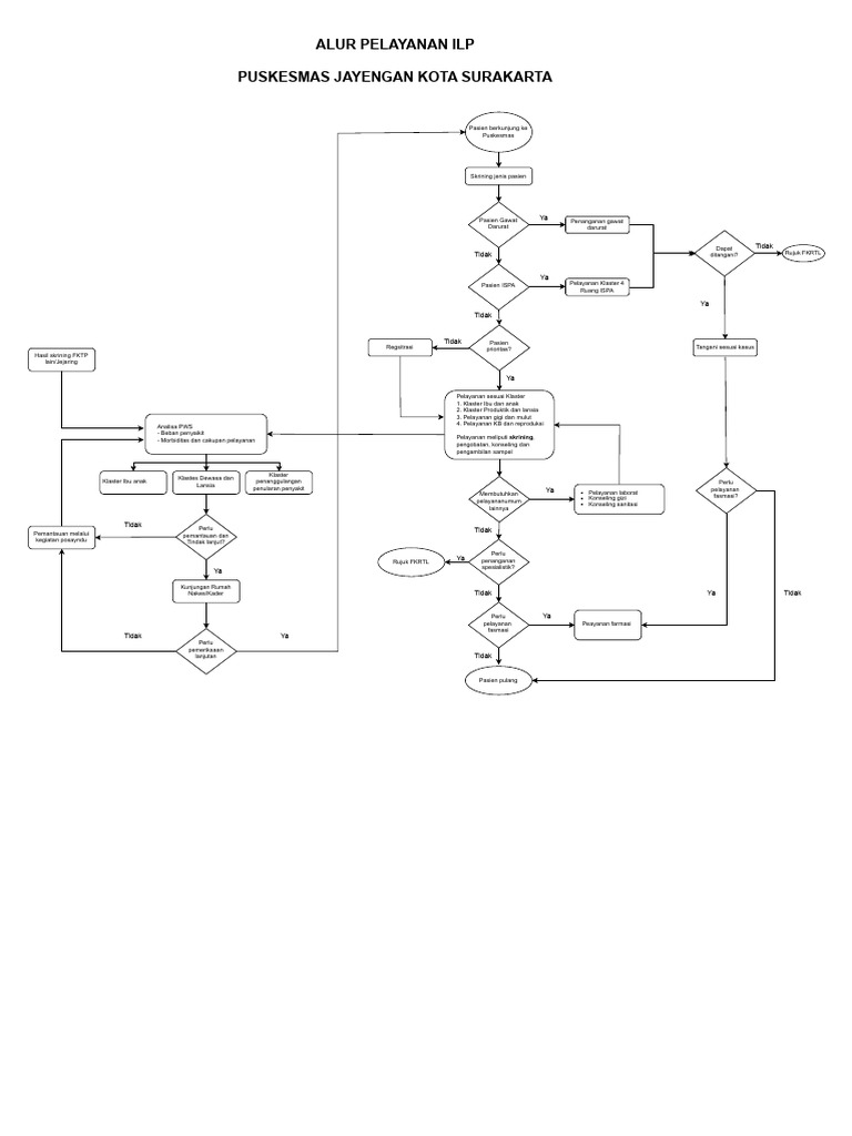 Alur Pelayanan ILP | PDF
