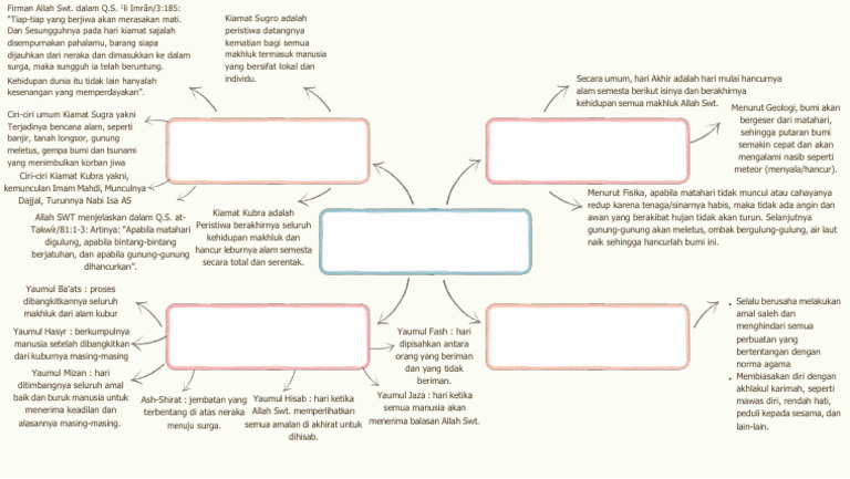 contoh mind mapp | PDF